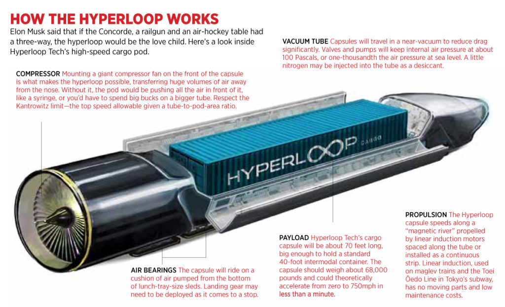 The Hyperloop's Transition from Science-Fiction to Reality | Design Engine